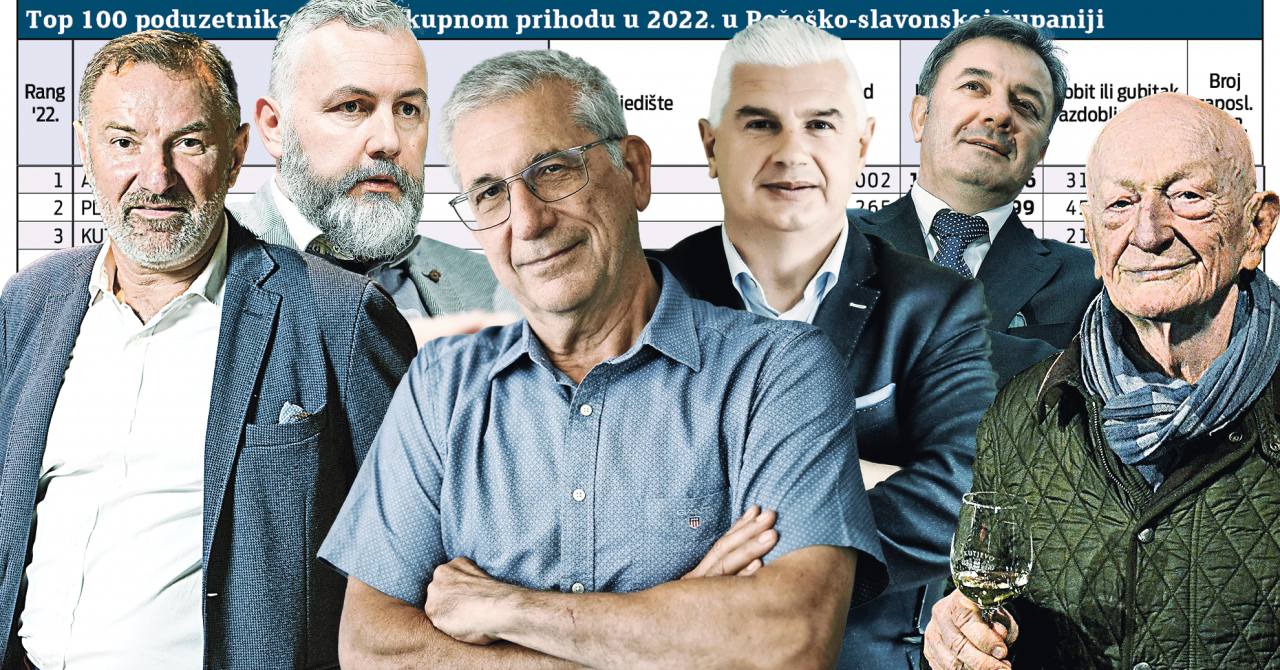 Jutarnji list - Ovo je Top 100 tvrtki u Požeško-slavonskoj županiji: Prva ima novog vlasnika, a ...