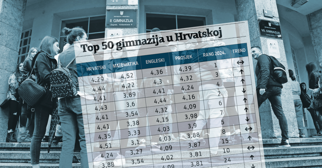 Jutarnji list - Ekskluzivna rang lista svih gimnazija u Hrvatskoj: Analizirali smo uspjeh ...