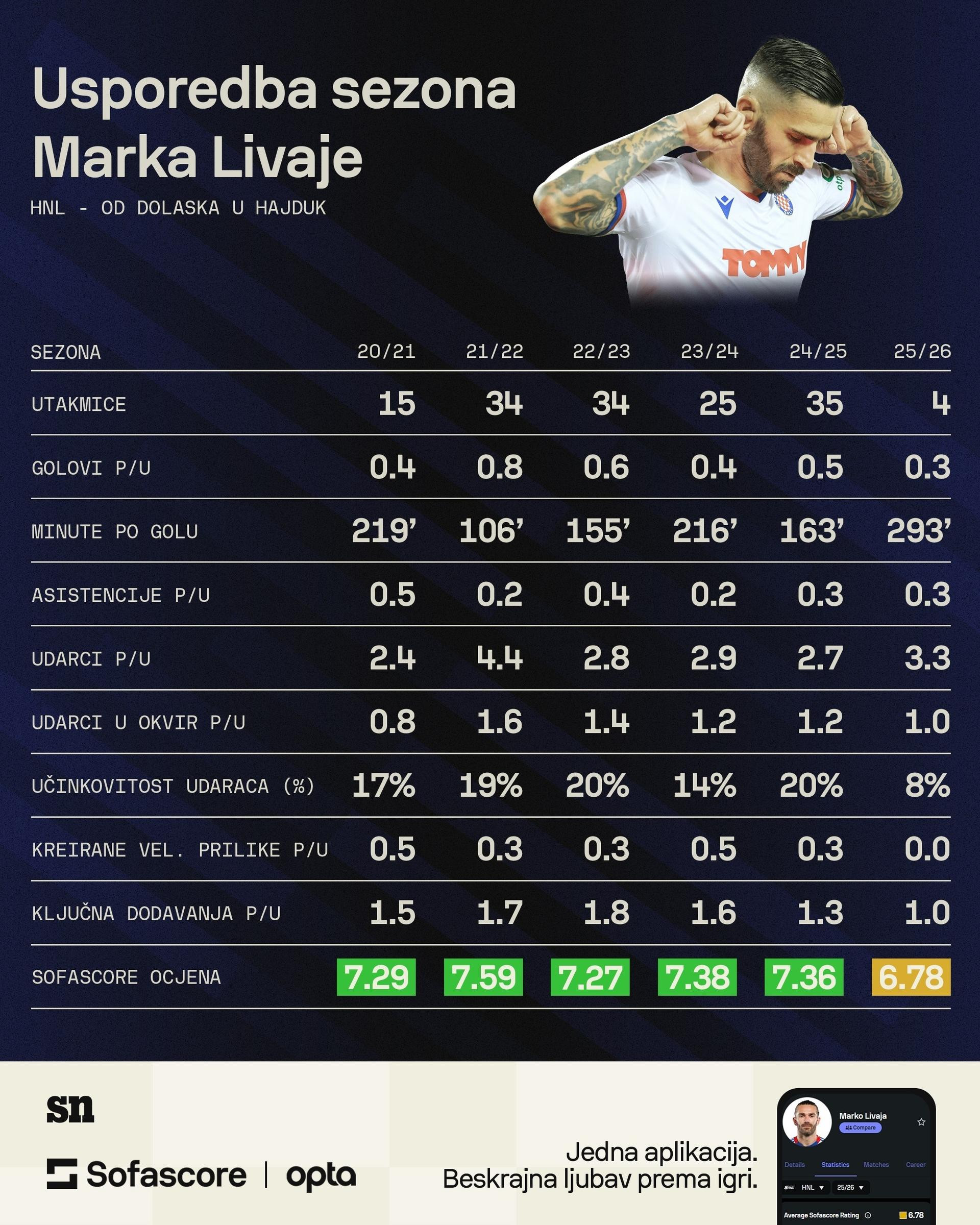 Sportske novosti - Gdje je nestao Livaja? Hajduk zabija više nego prijašnjih godina, kapetan ...