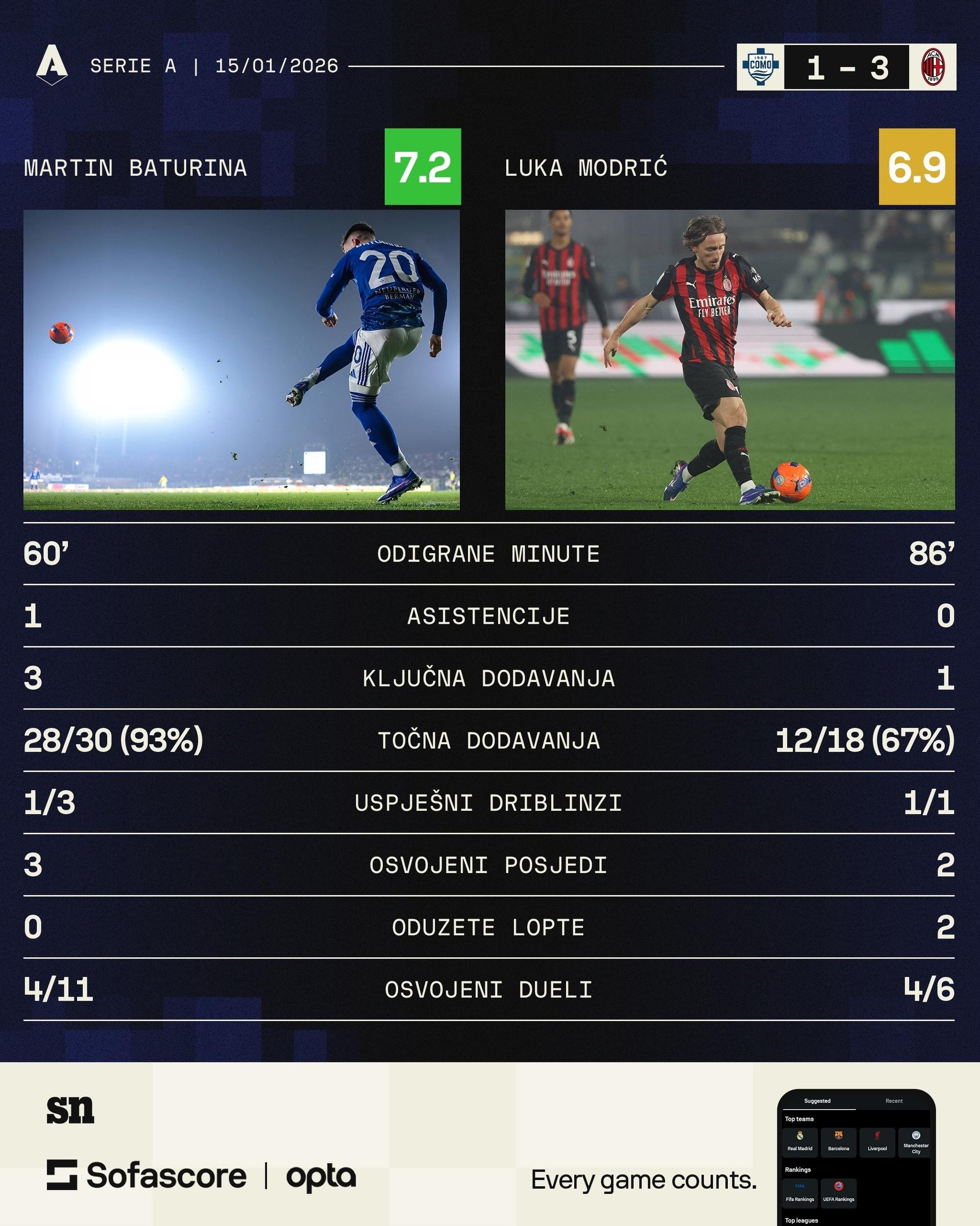 Sportske novosti - Preporođeni Baturina je u velikom usponu, Modrić i ...